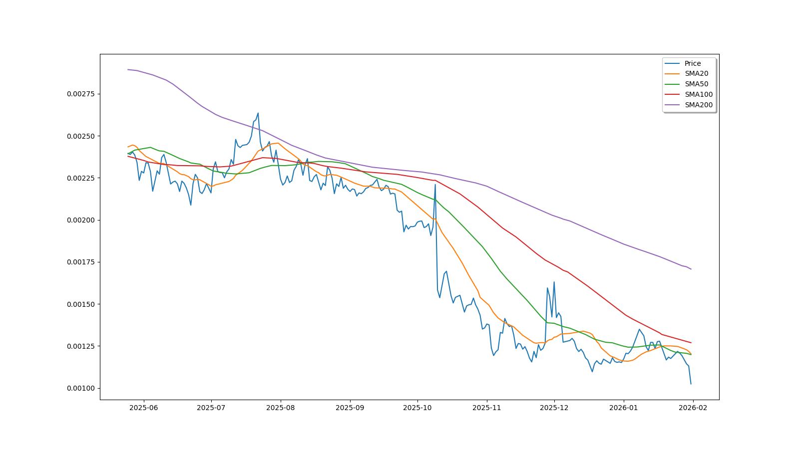MovieBloc Simple Moving Averages