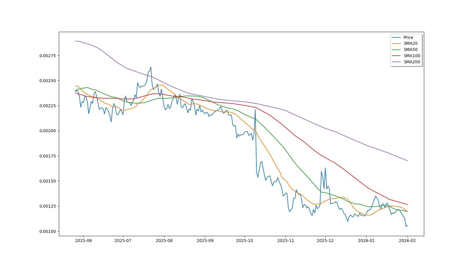 MovieBloc Simple Moving Averages