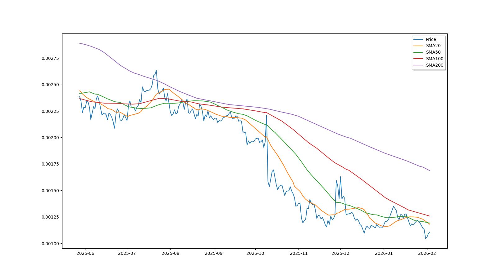 MovieBloc Simple Moving Averages