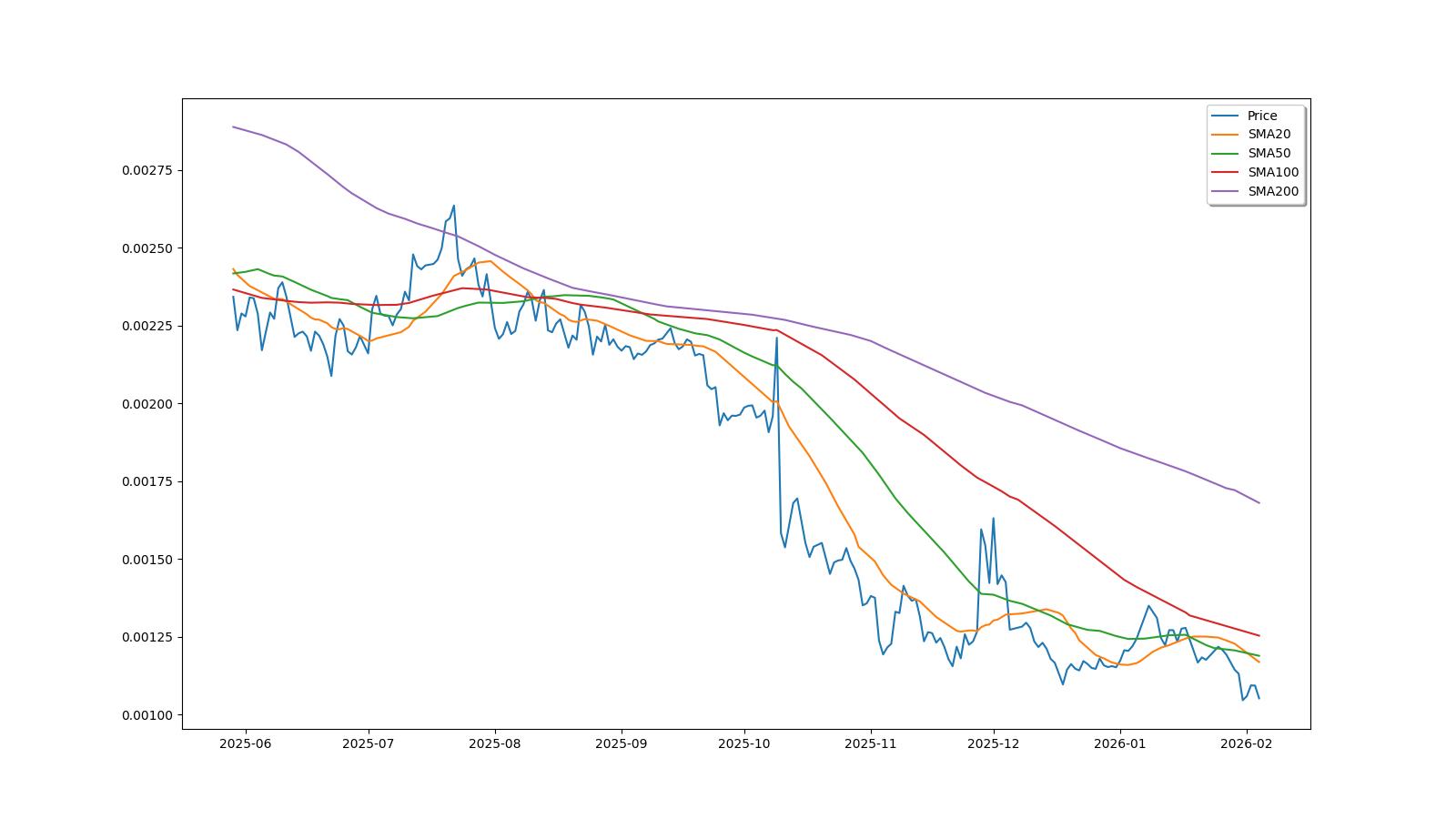 MovieBloc Simple Moving Averages