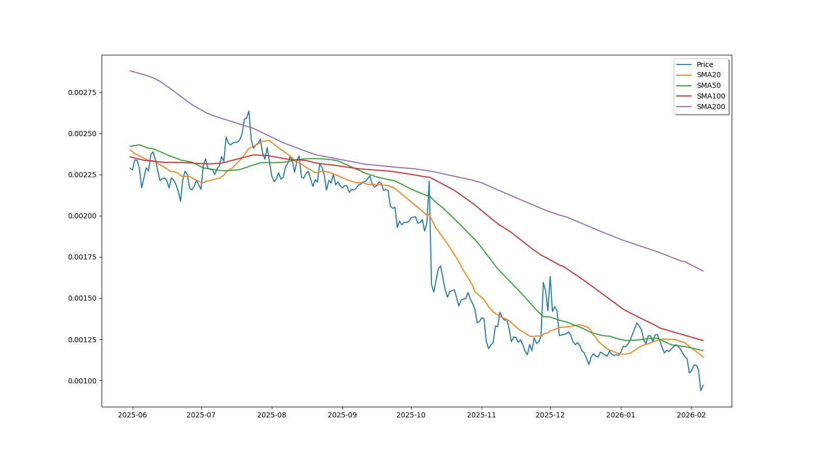MovieBloc Simple Moving Averages