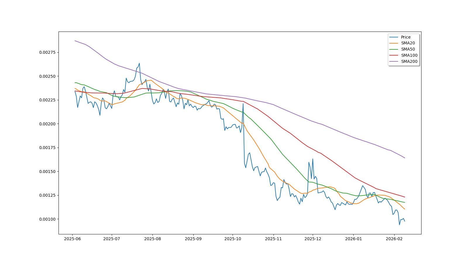 MovieBloc Simple Moving Averages