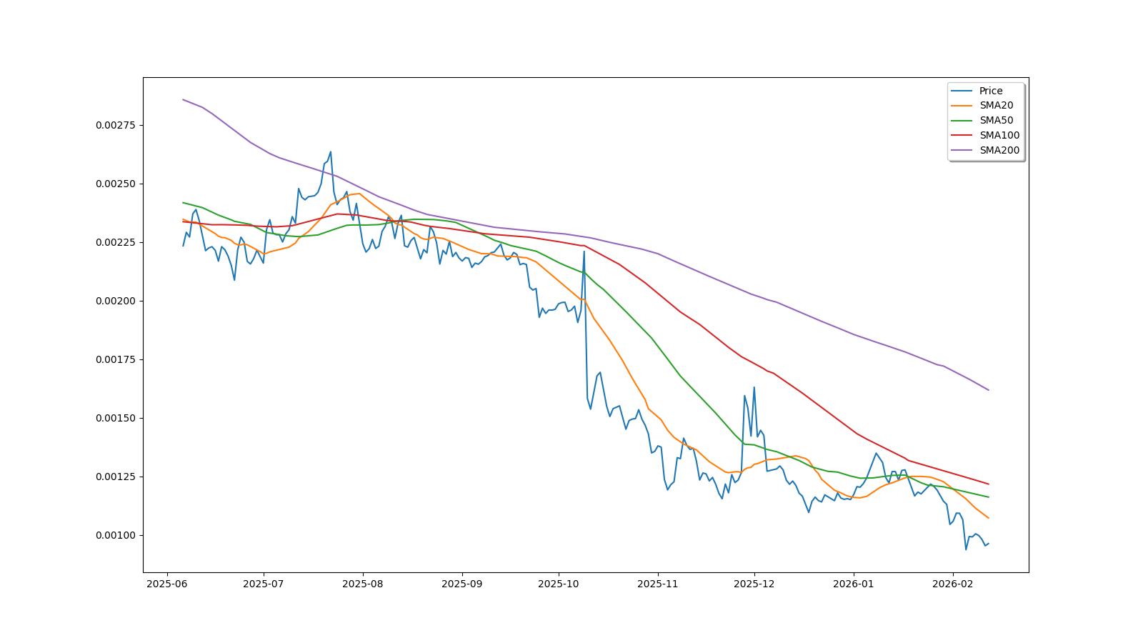 MovieBloc Simple Moving Averages