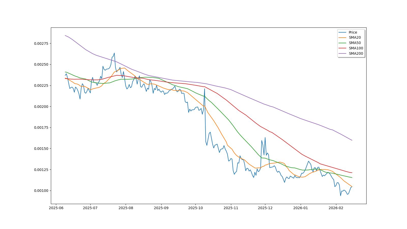 MovieBloc Simple Moving Averages