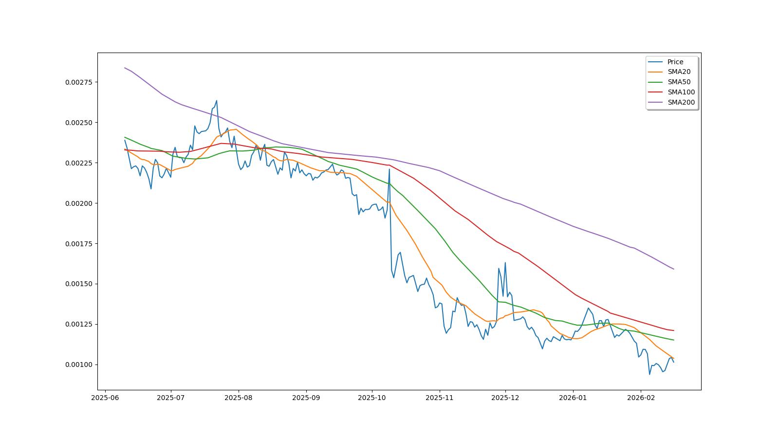 MovieBloc Simple Moving Averages