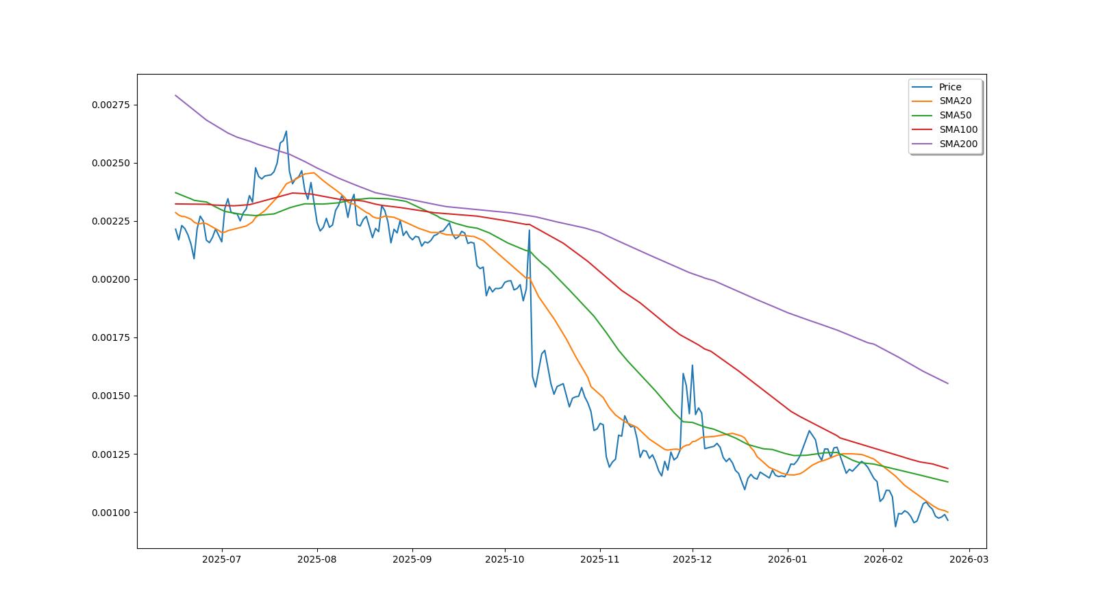 MovieBloc Simple Moving Averages