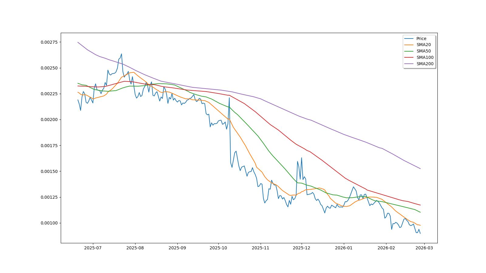 MovieBloc Simple Moving Averages