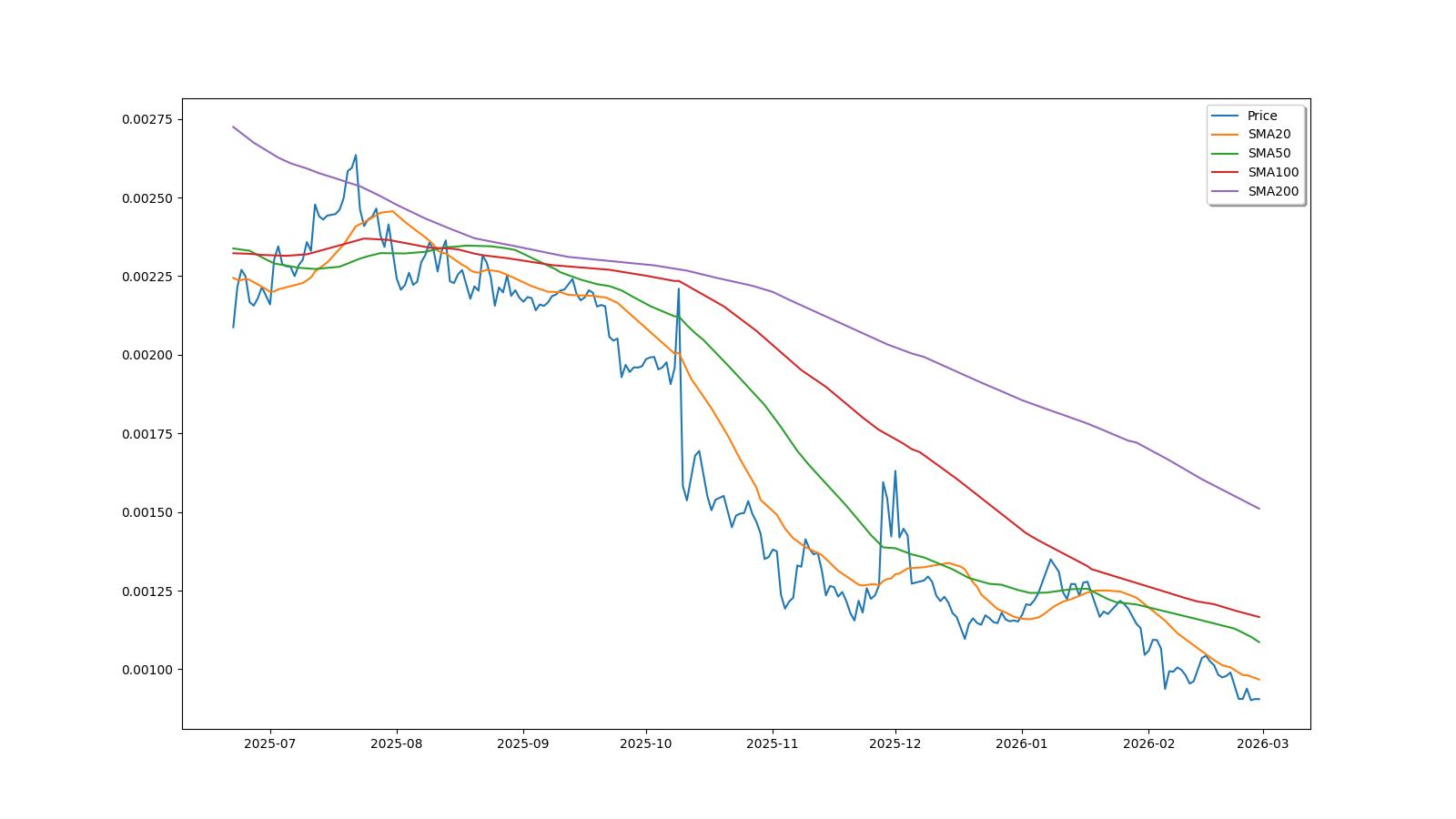 MovieBloc Simple Moving Averages
