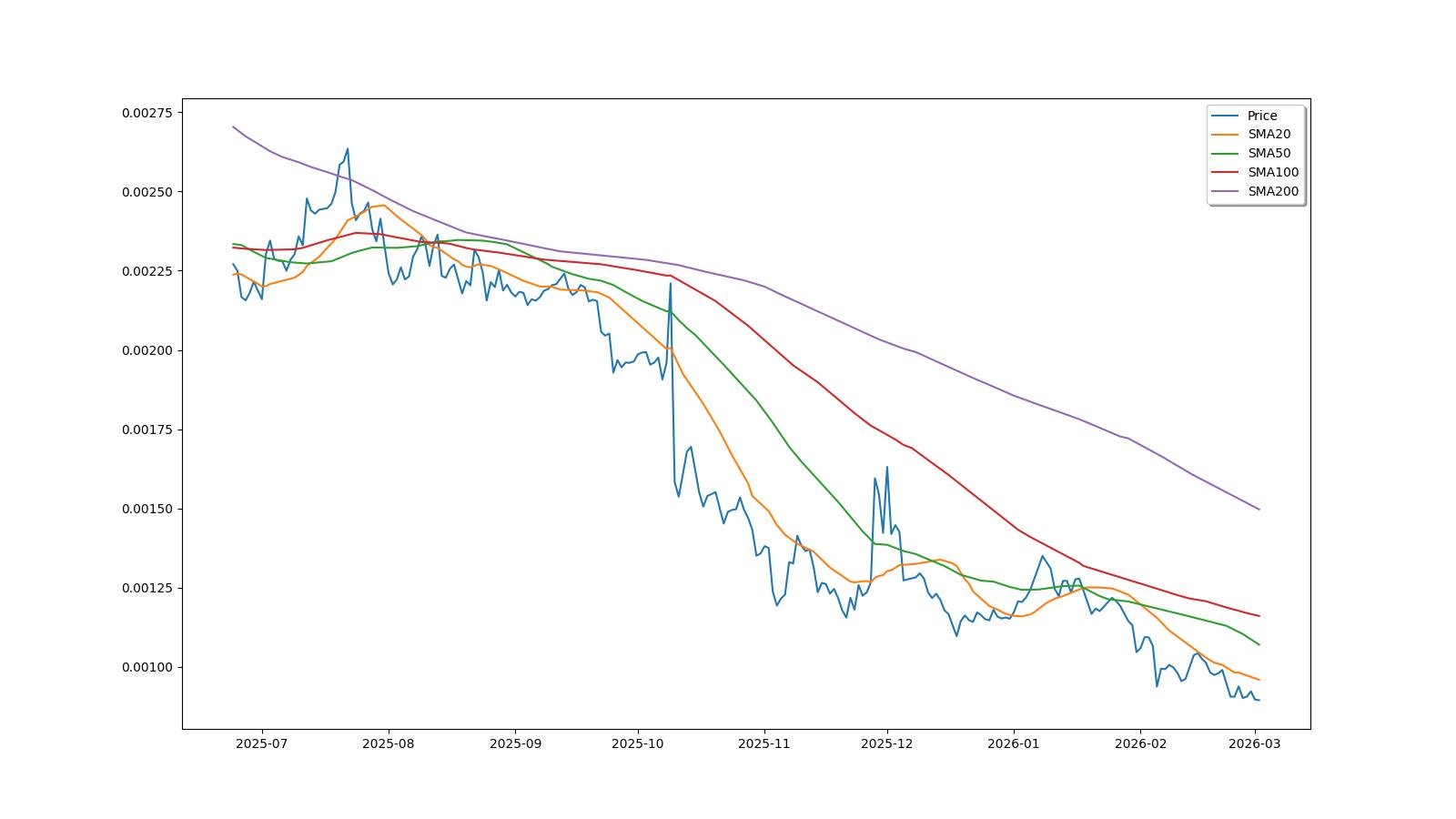 MovieBloc Simple Moving Averages