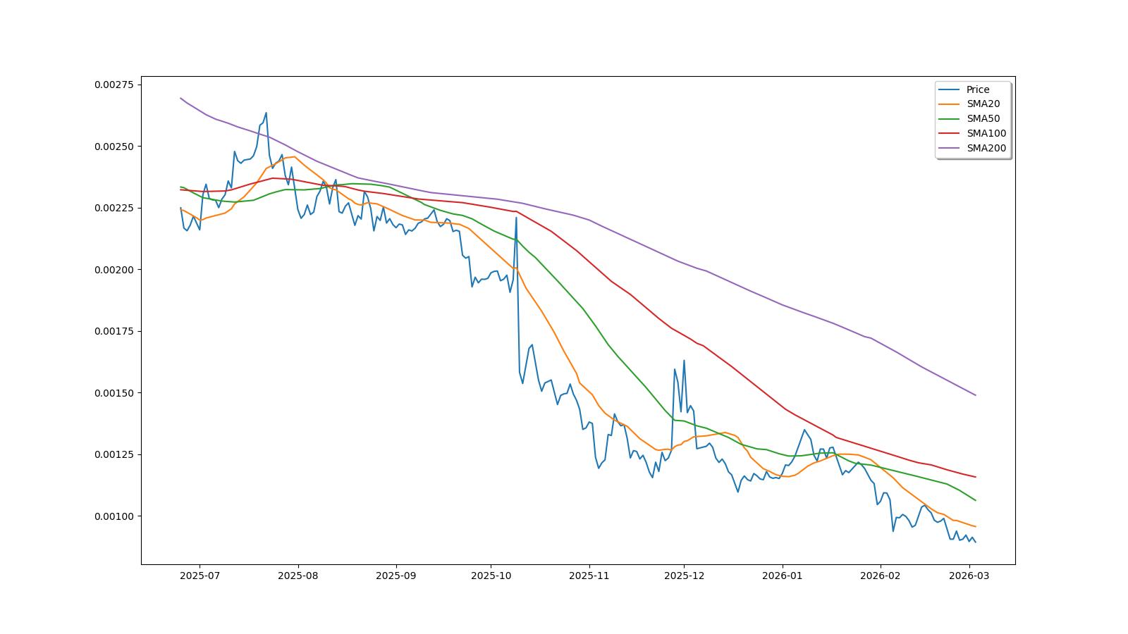 MovieBloc Simple Moving Averages