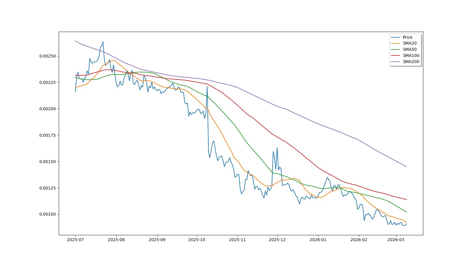 MovieBloc Simple Moving Averages