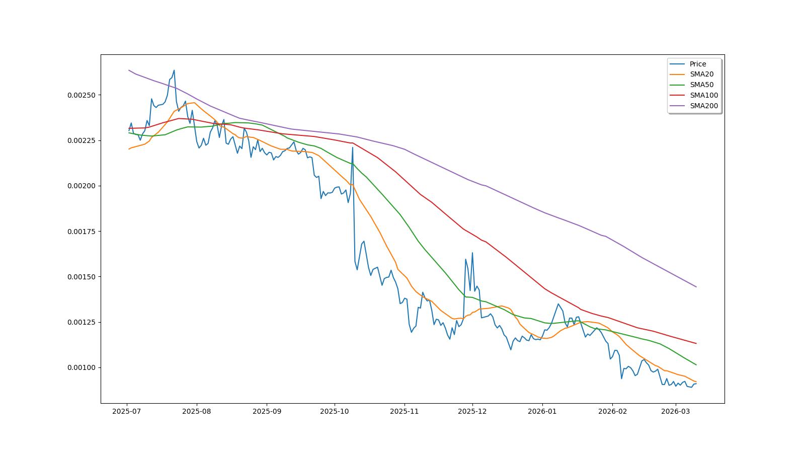 MovieBloc Simple Moving Averages