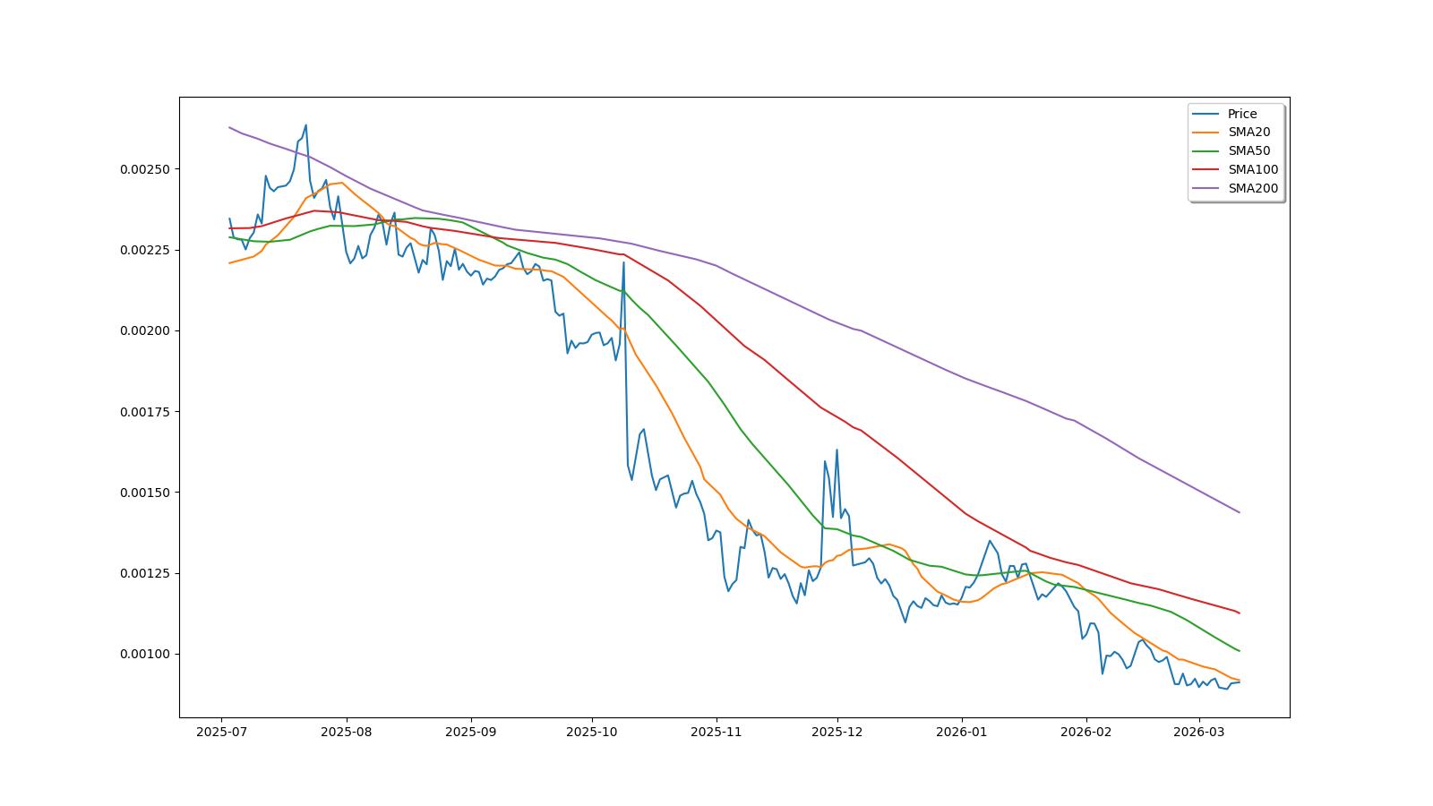 무비블록 Simple Moving Averages