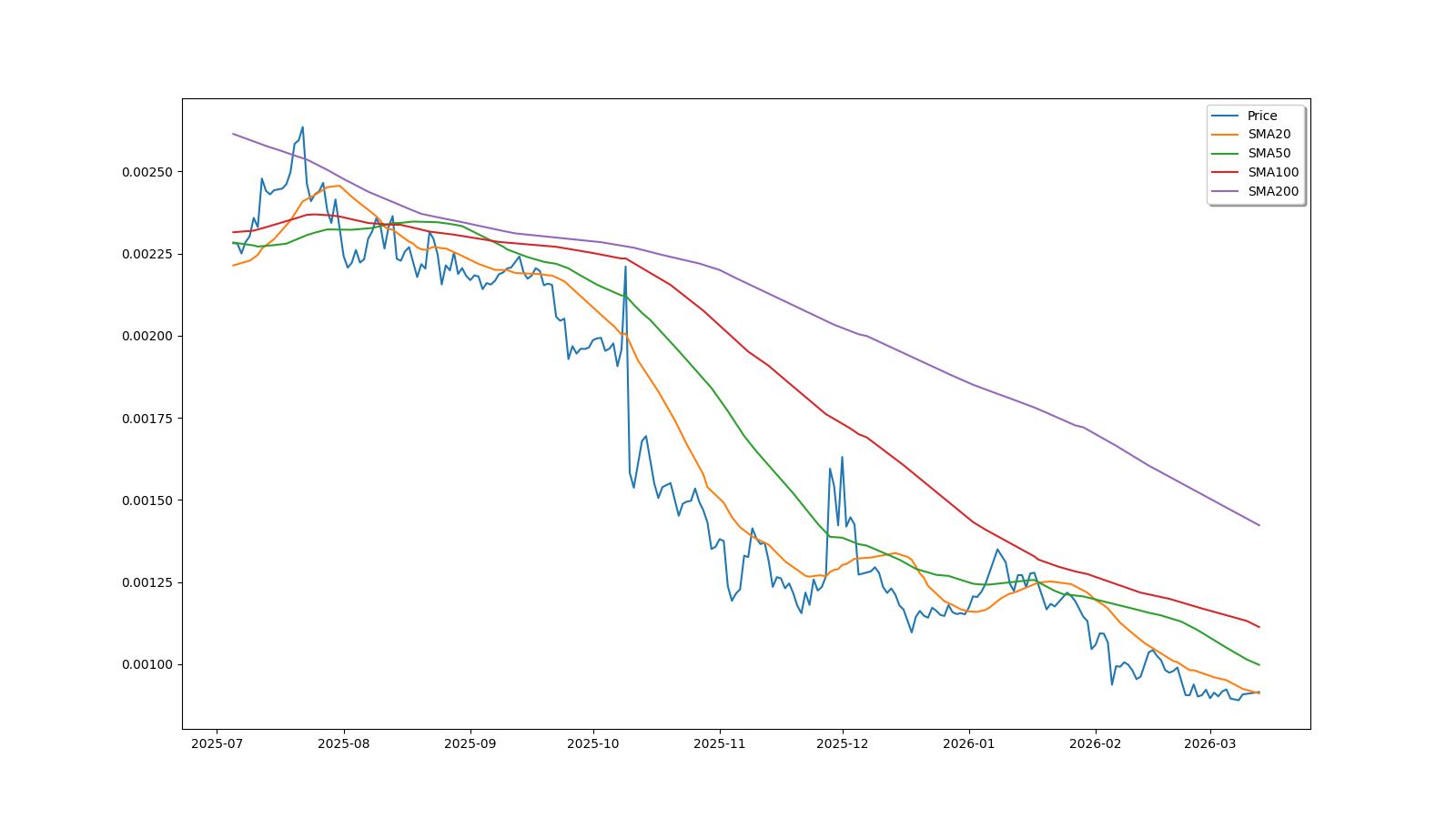MovieBloc Simple Moving Averages