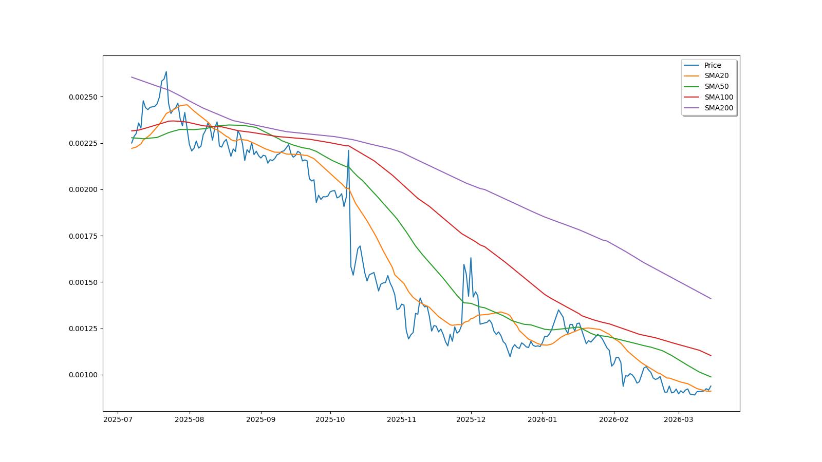 MovieBloc Simple Moving Averages