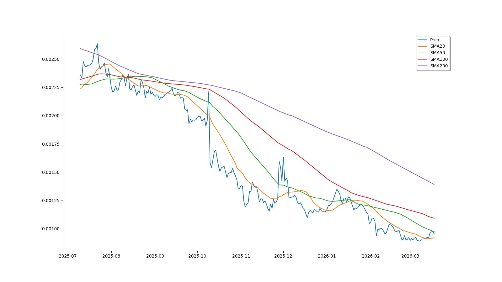 MovieBloc Simple Moving Averages