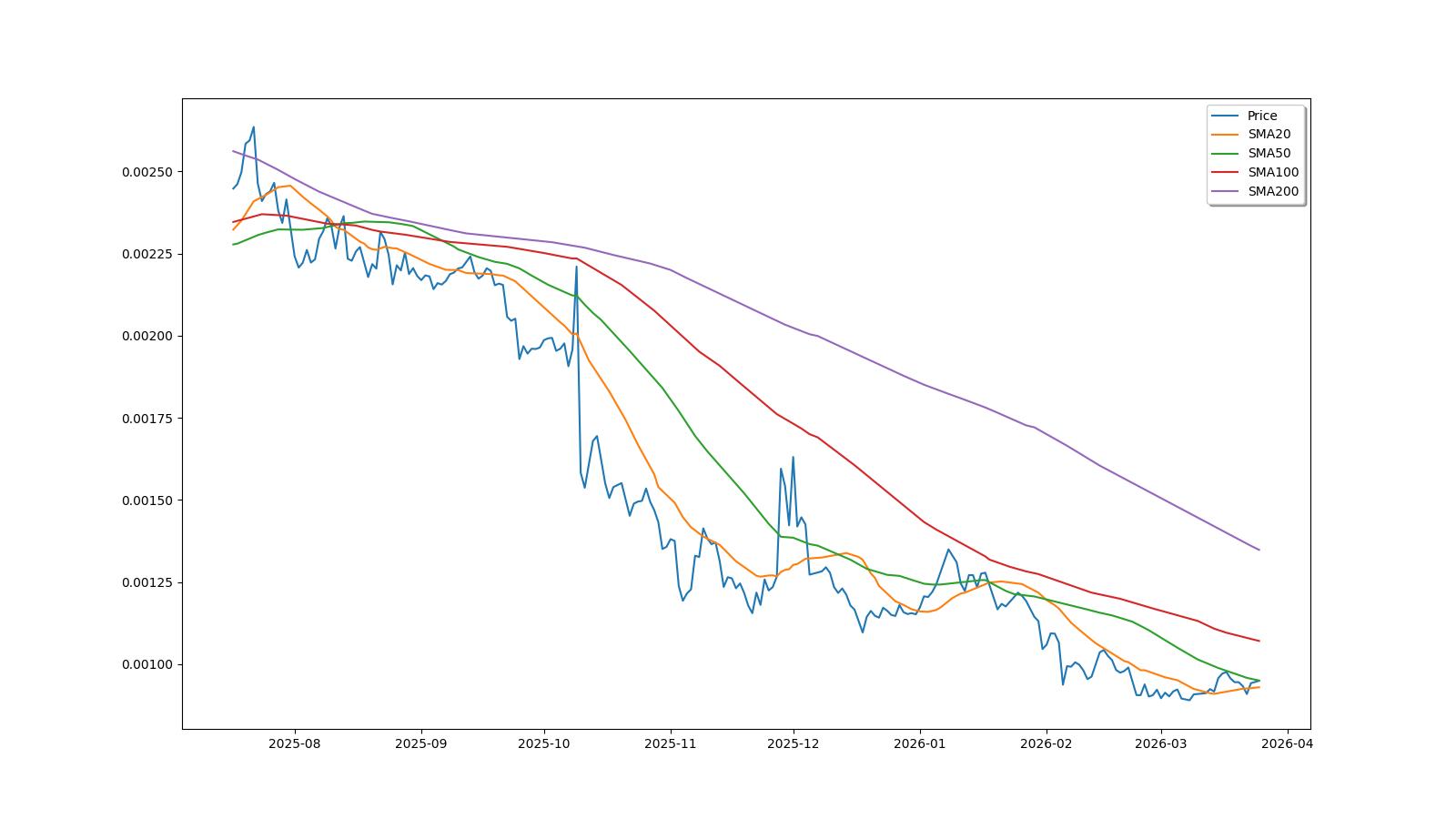 MovieBloc Simple Moving Averages
