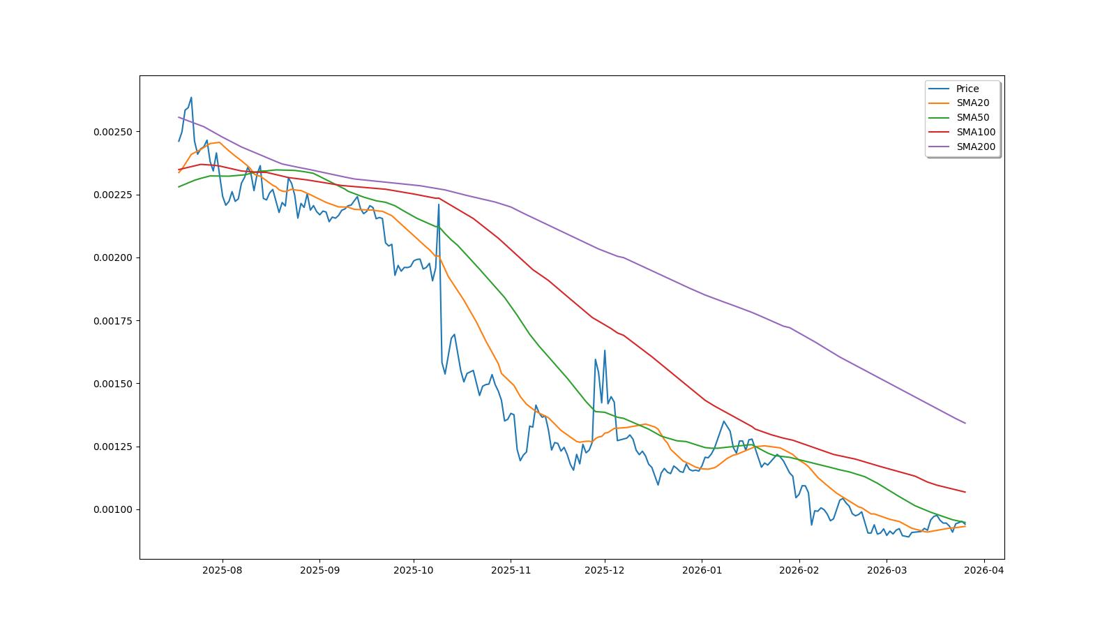 MovieBloc Simple Moving Averages