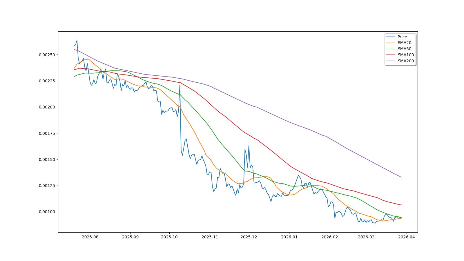 MovieBloc Simple Moving Averages