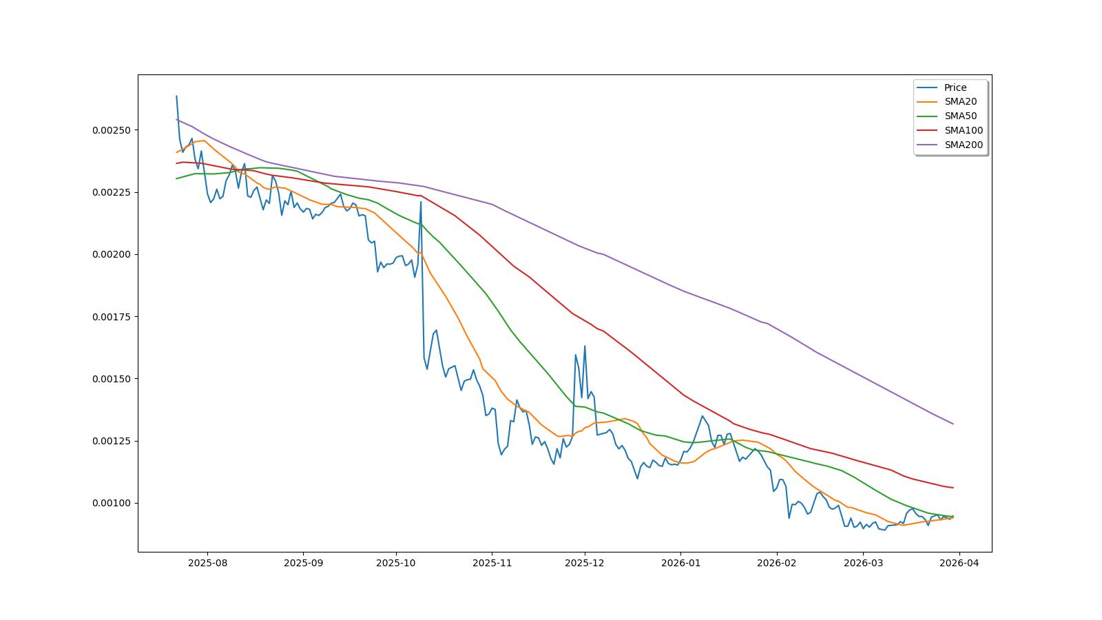 MovieBloc Simple Moving Averages