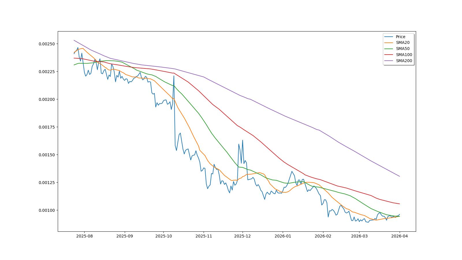 MovieBloc Simple Moving Averages