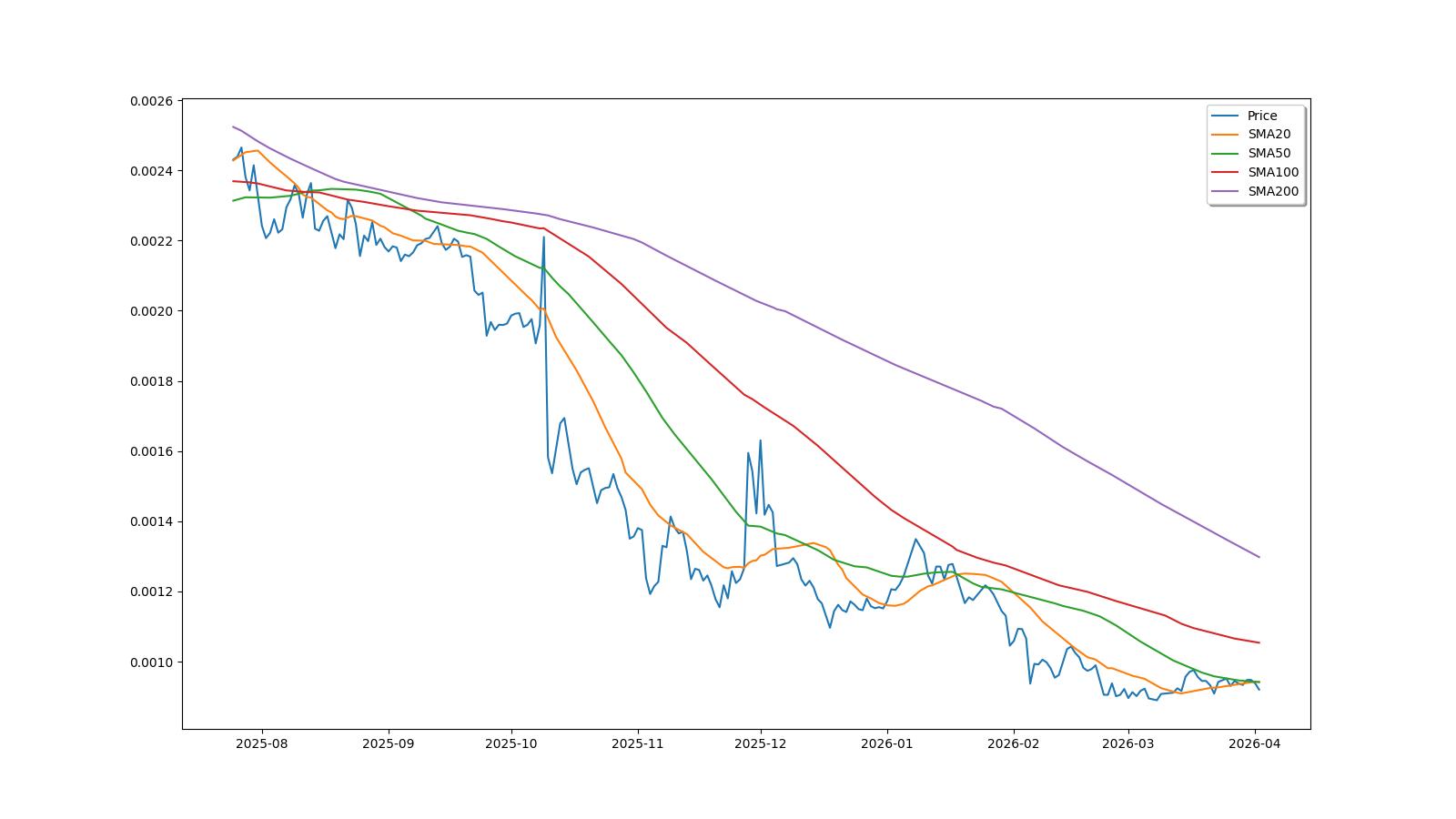 MovieBloc Simple Moving Averages