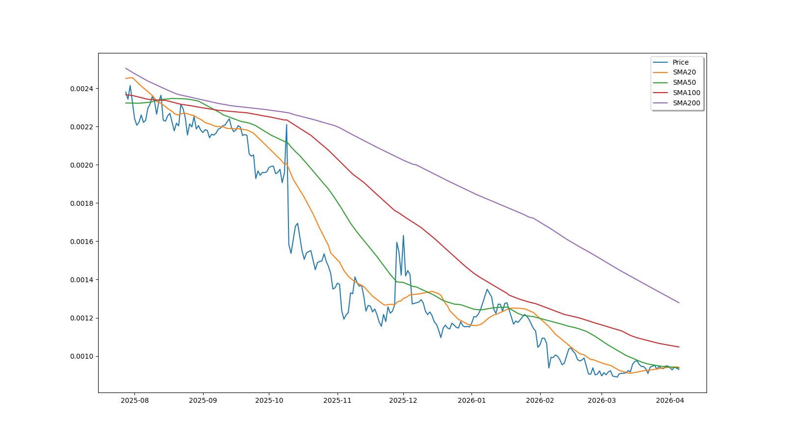 MovieBloc Simple Moving Averages
