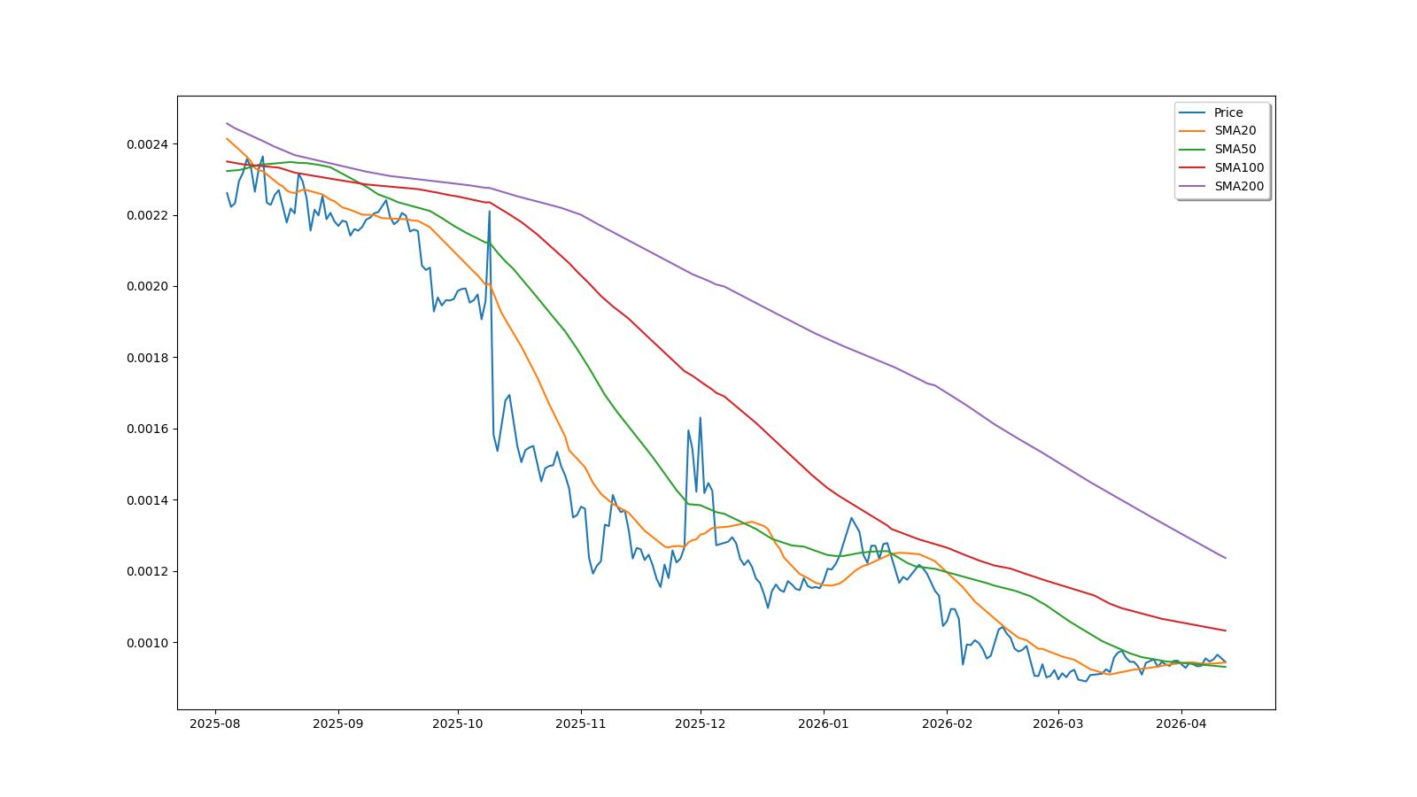MovieBloc Simple Moving Averages