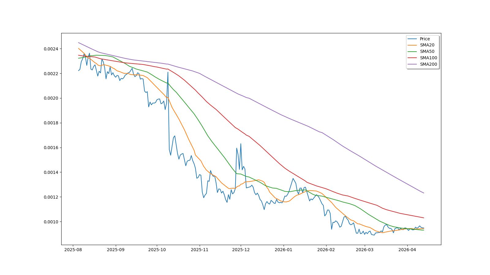 MovieBloc Simple Moving Averages