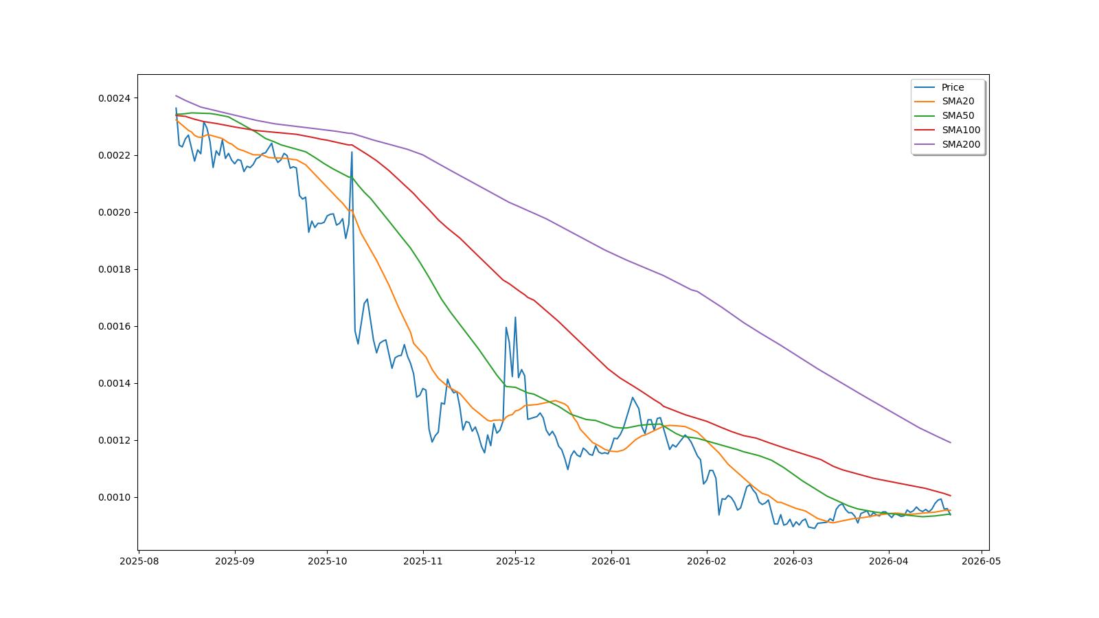 MovieBloc Simple Moving Averages