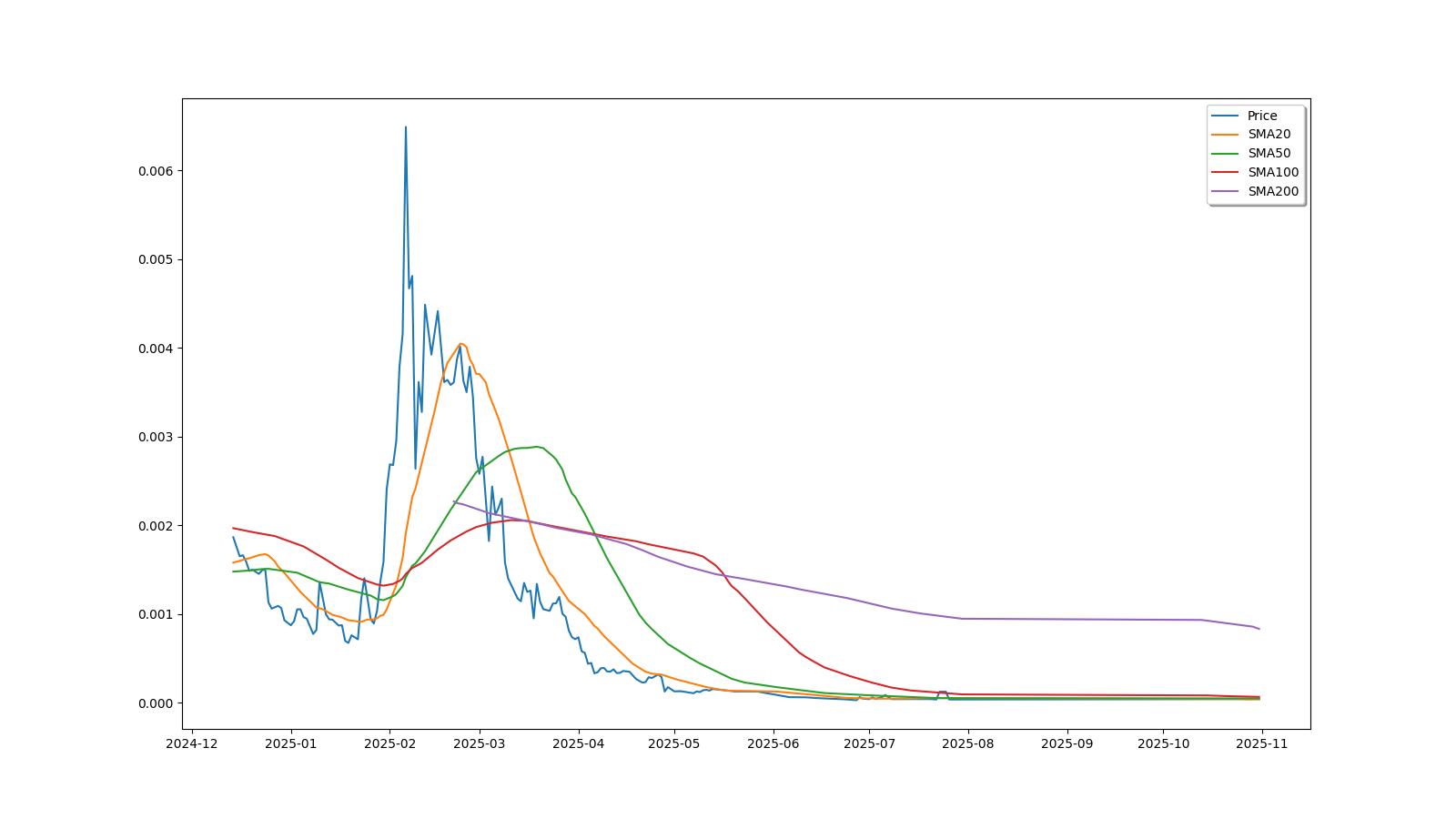 Moxie Simple Moving Averages