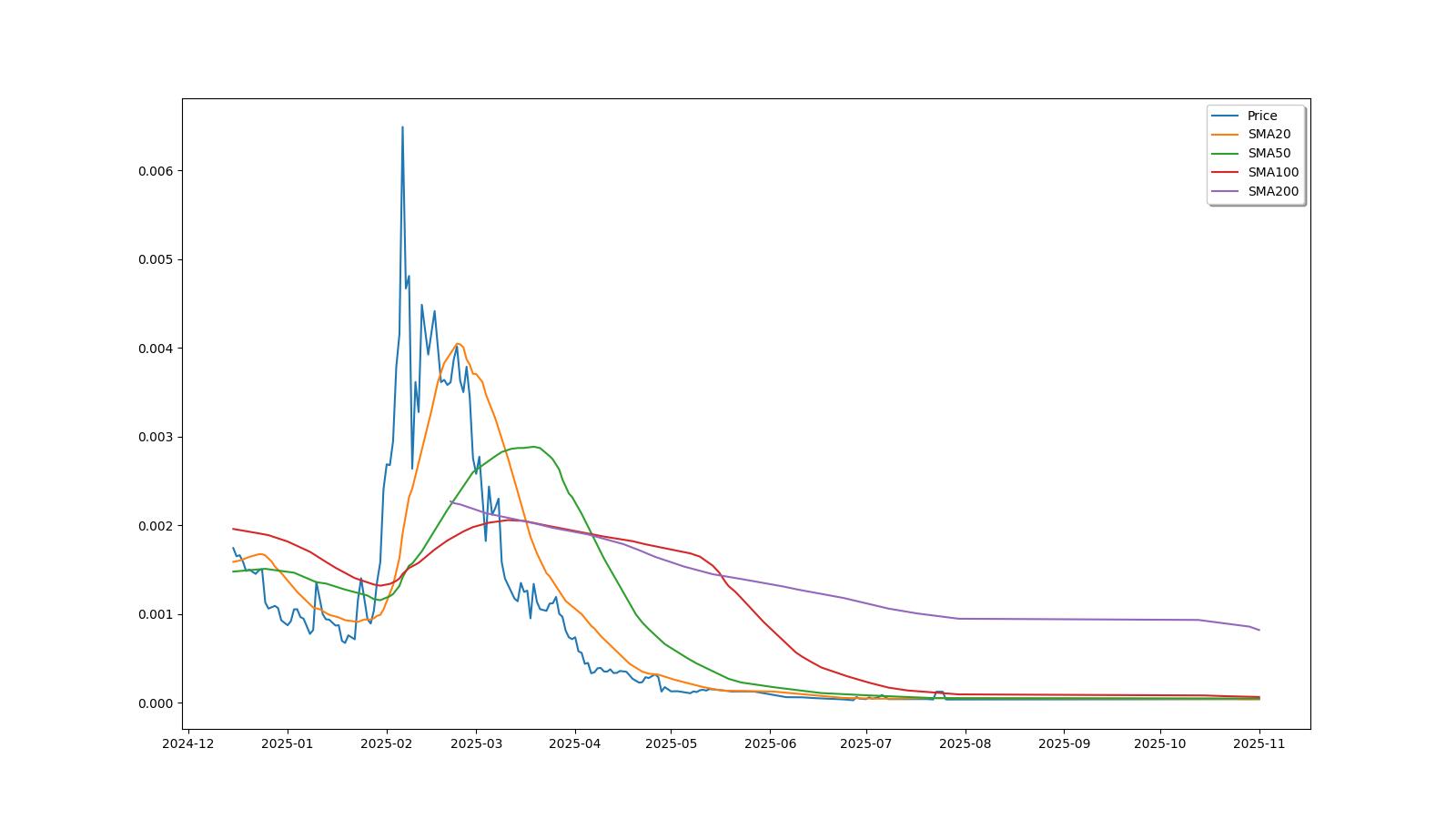 Moxie Simple Moving Averages