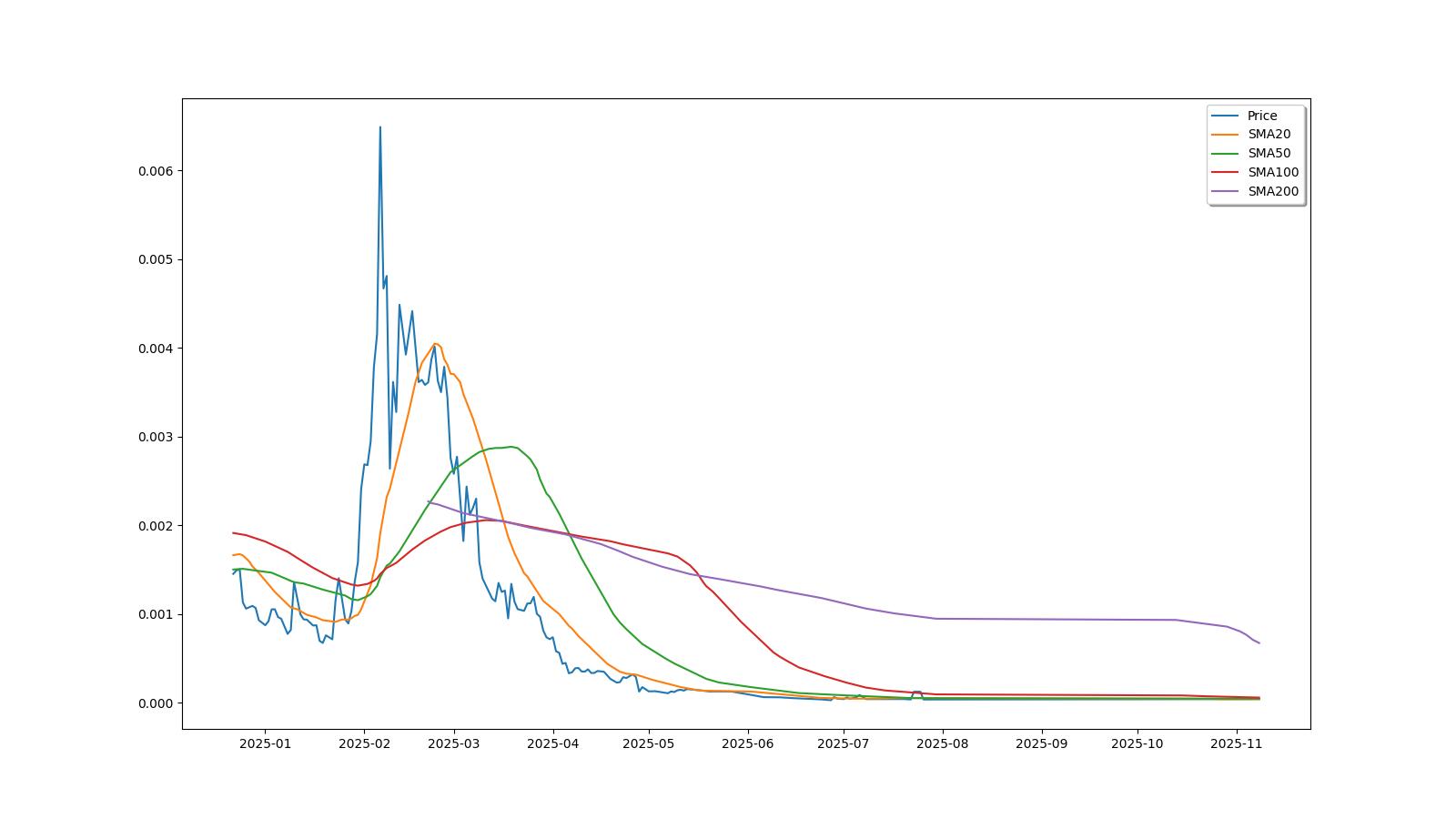 Moxie Simple Moving Averages