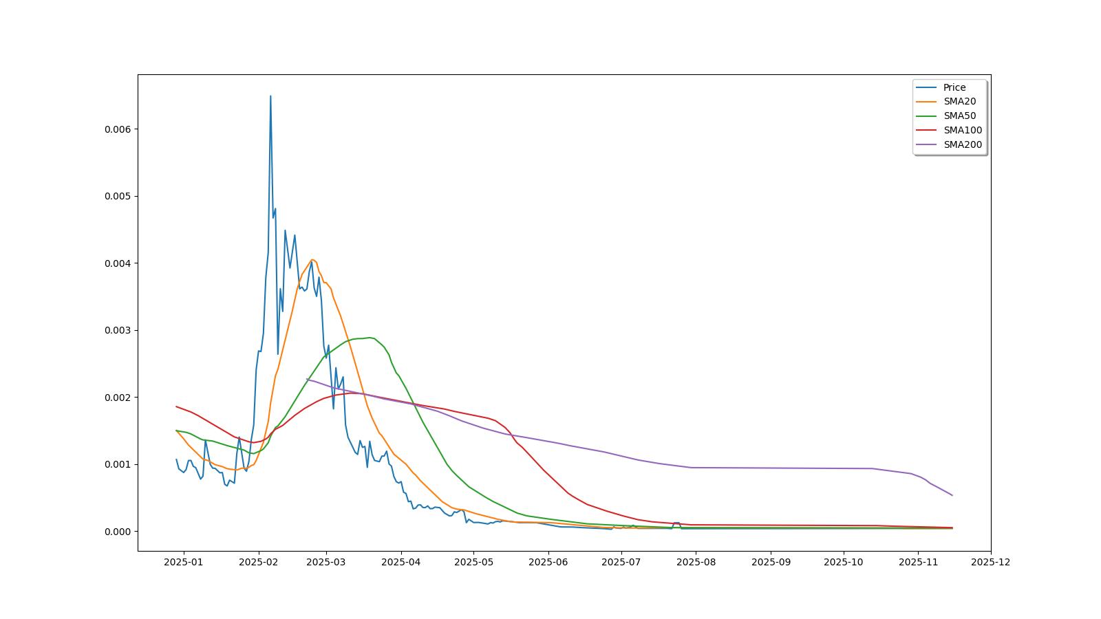 Moxie Simple Moving Averages