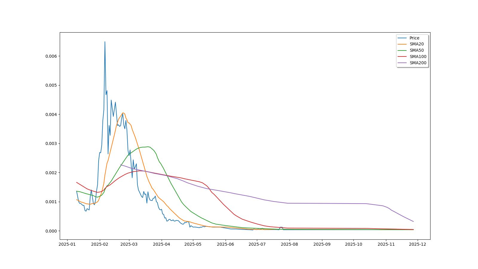 Moxie Simple Moving Averages