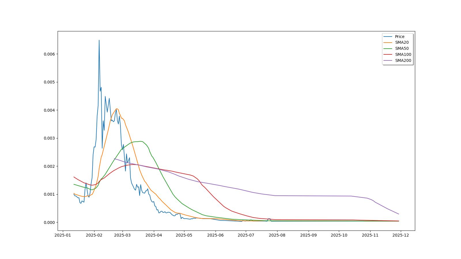 Moxie Simple Moving Averages