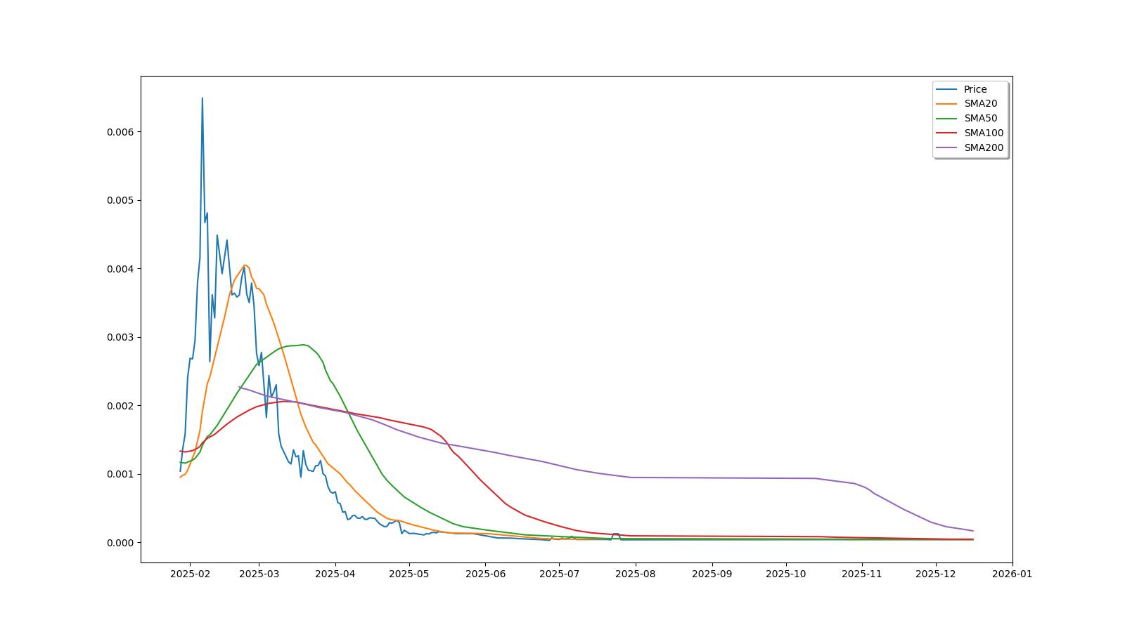 Moxie Simple Moving Averages