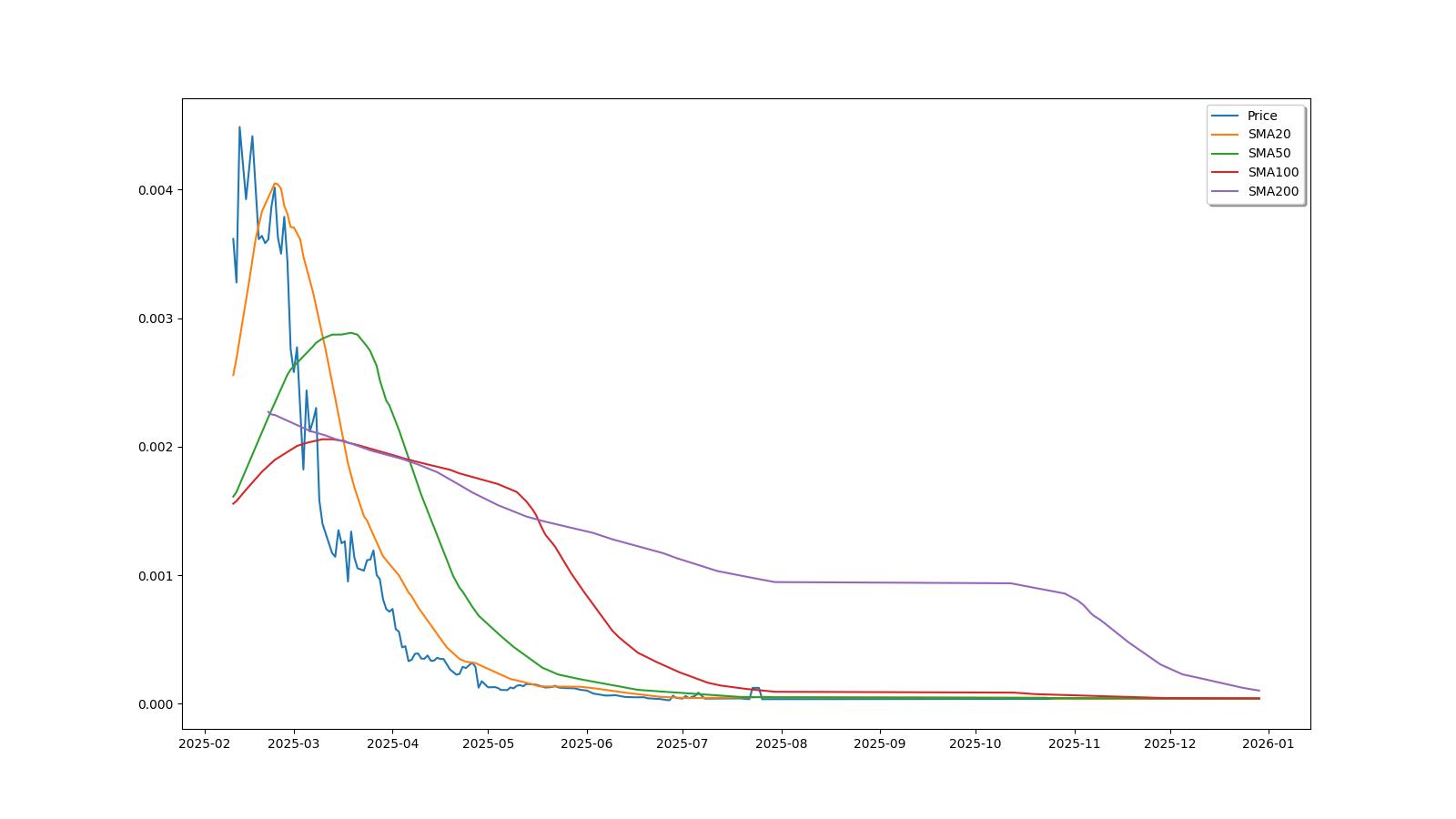 Moxie Simple Moving Averages