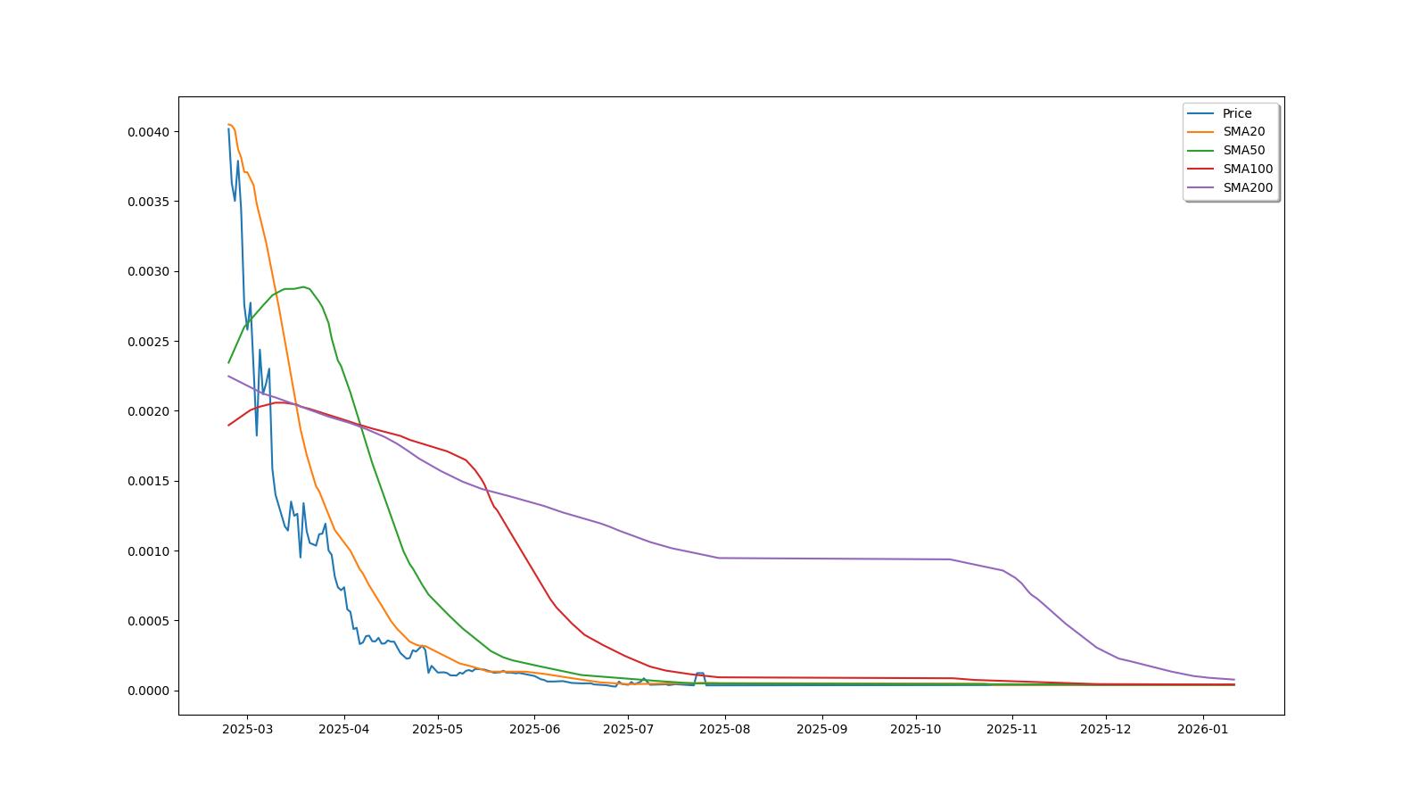 Moxie Simple Moving Averages
