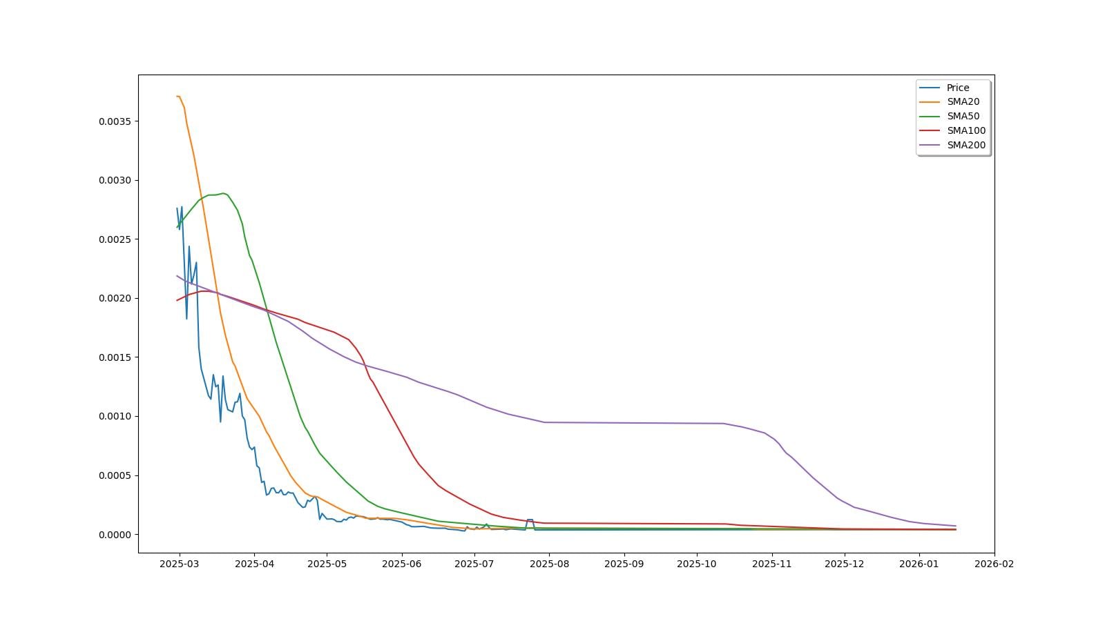 Moxie Simple Moving Averages