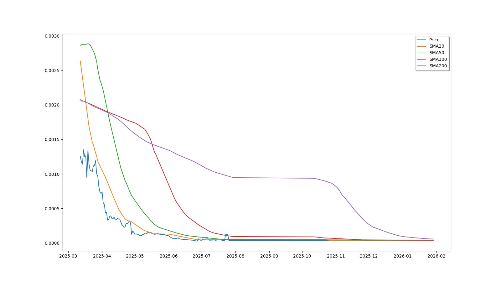 Moxie Simple Moving Averages