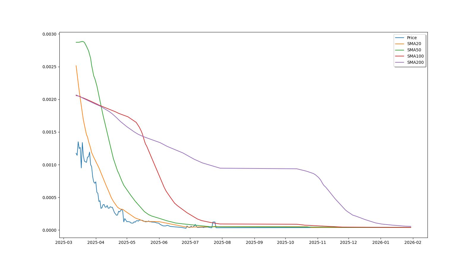 Moxie Simple Moving Averages