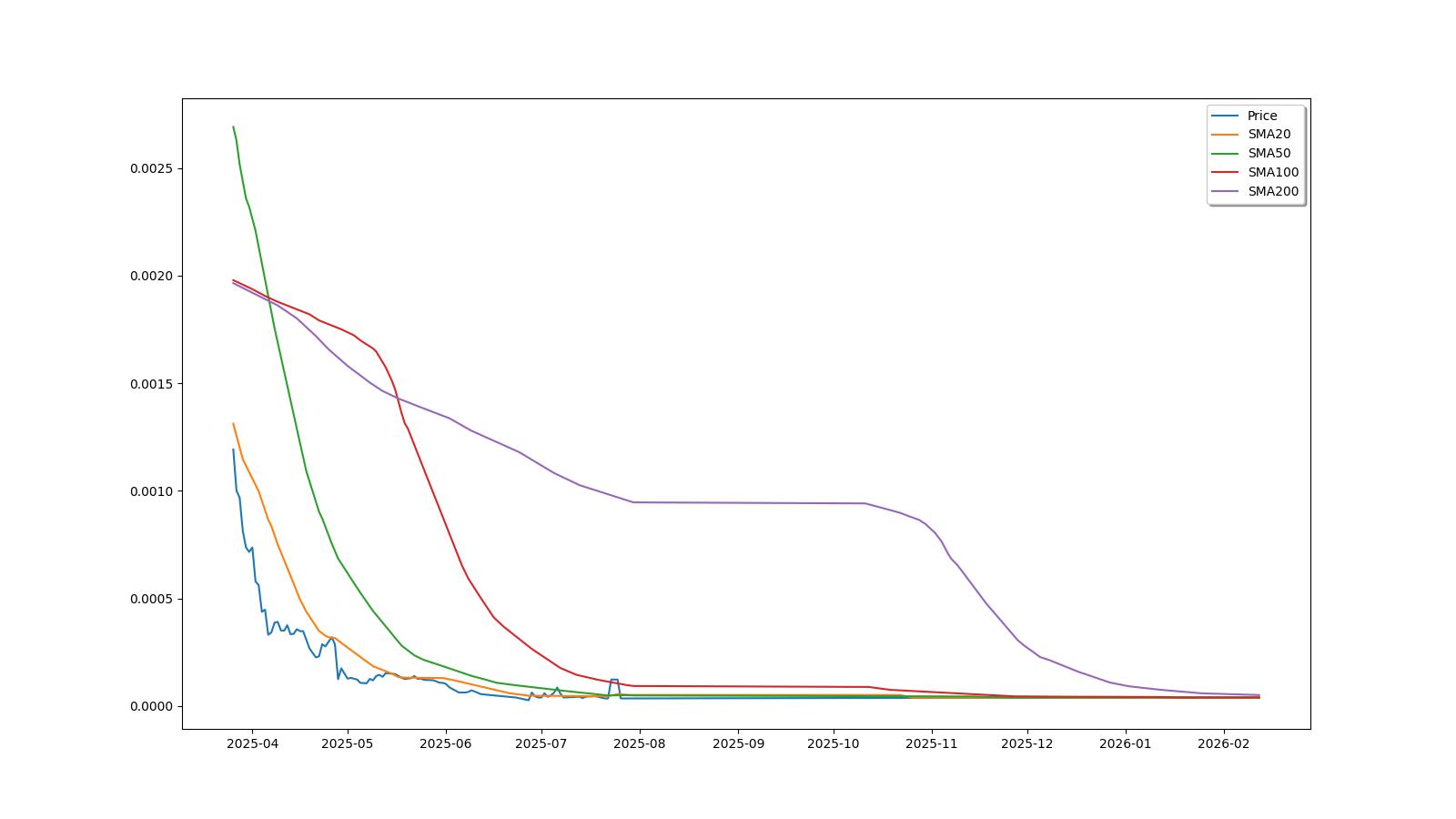 Moxie Simple Moving Averages