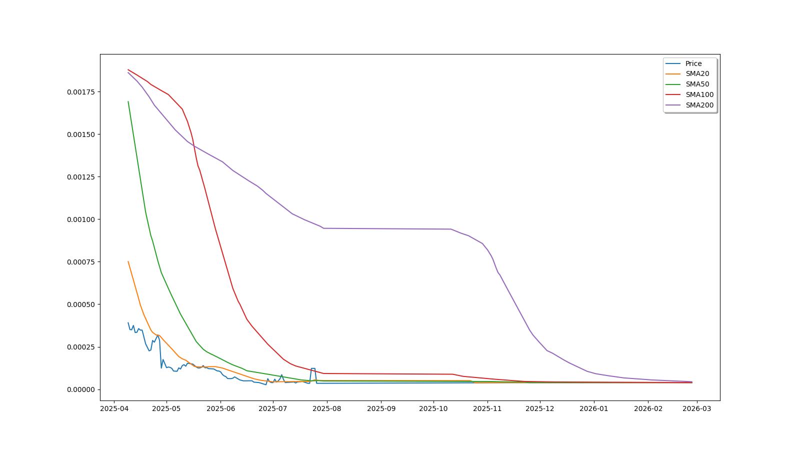 Moxie Simple Moving Averages