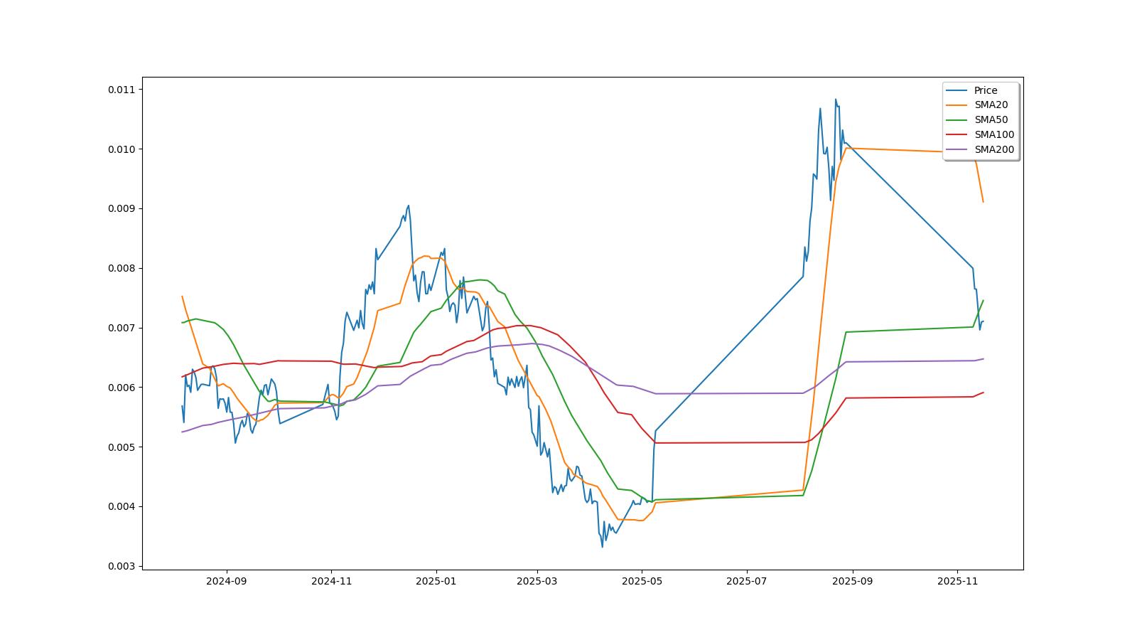 MP3 Simple Moving Averages