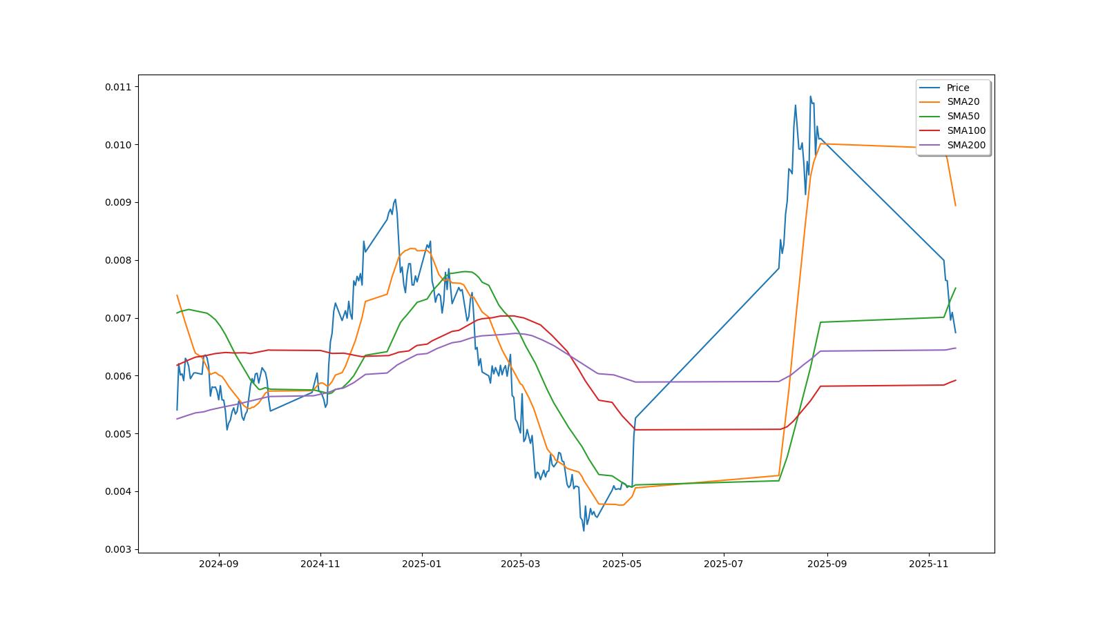 MP3 Simple Moving Averages