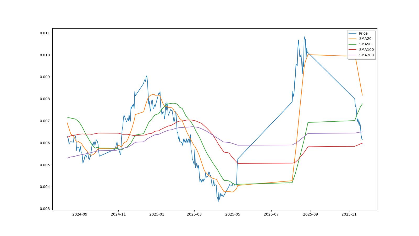 MP3 Simple Moving Averages