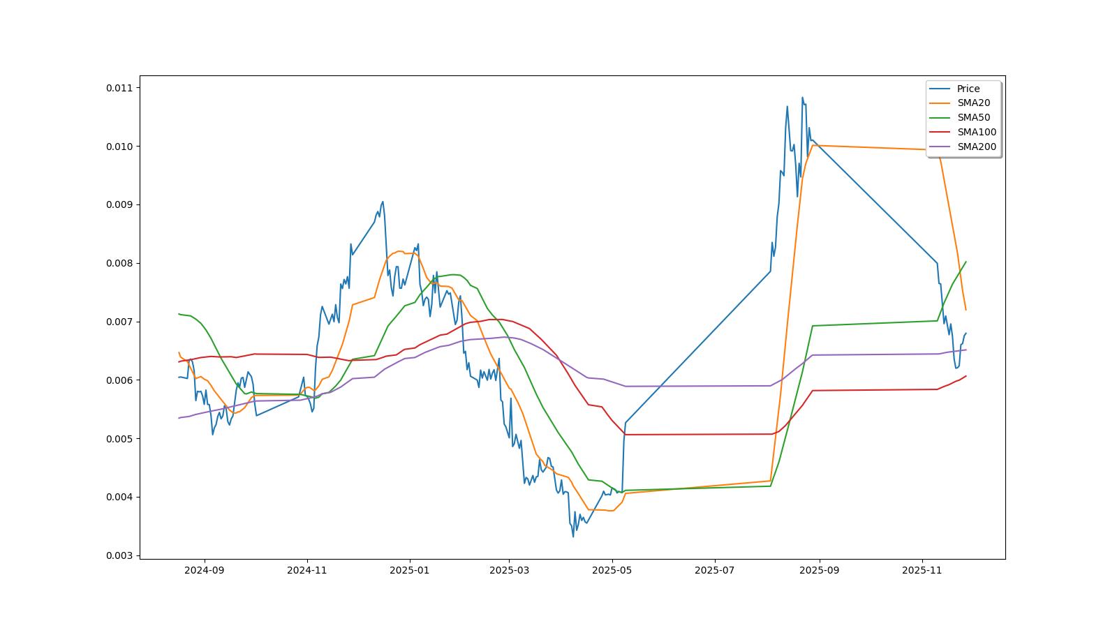 MP3 Simple Moving Averages