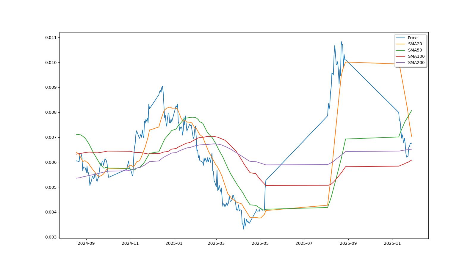 MP3 Simple Moving Averages