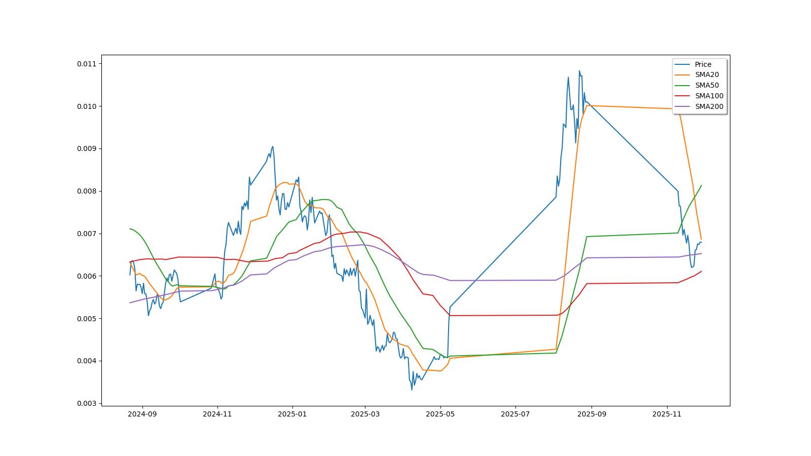 MP3 Simple Moving Averages